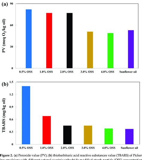 A Peroxide Value Pv B Thiobarbituric Acid Reactive Substances Download Scientific