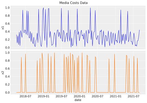 Mmm Example Notebook — Pymc Marketing 060 Documentation