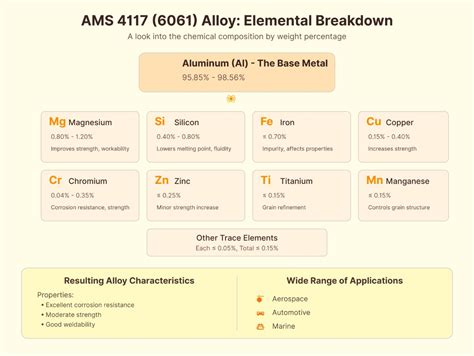 Ams 4117 Aluminum Alloy Composition Properties And Uses Artizono