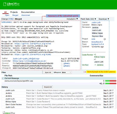 Figure 1 From Workload Aware Reviewer Recommendation Using A Multi Objective Search Based