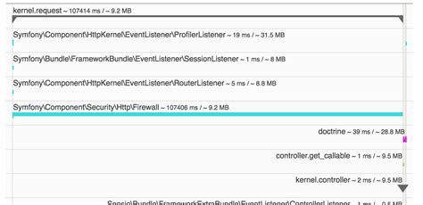 Php Symfony2 Firewall Takes Ages Stack Overflow