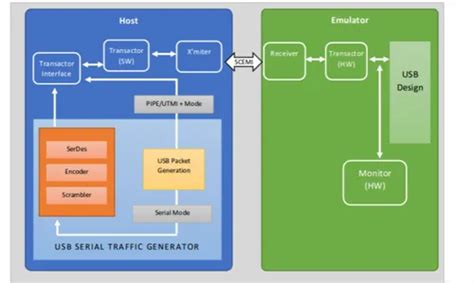 USB Packet Generator At Best Price In Bengaluru By Scaledge India Private Limited ID