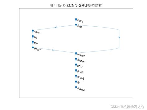 多维时序 Matlab实现bo Cnn Gru贝叶斯优化卷积门控循环单元多变量时间序列预测bayesoptfitness
