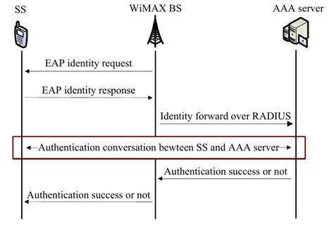 Eap Based Authentication Process