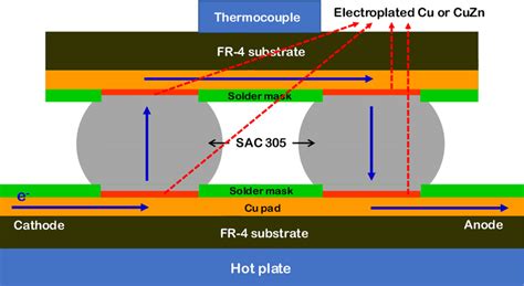 A Schematic Illustrating Electromigration Testing Of Solder Joints