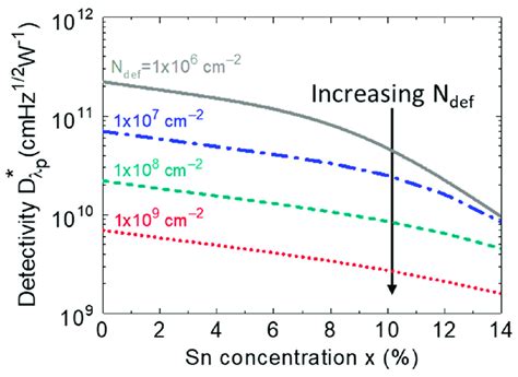 Calculated Detectivity Spectra Of Ge1 Xsnx Pds For A X 0 B X