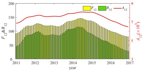 Remote Sensing Free Full Text A Prediction Method Of Ionospheric