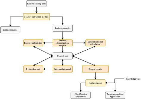 Feature Selection Module Of The Suggested System Download Scientific Diagram