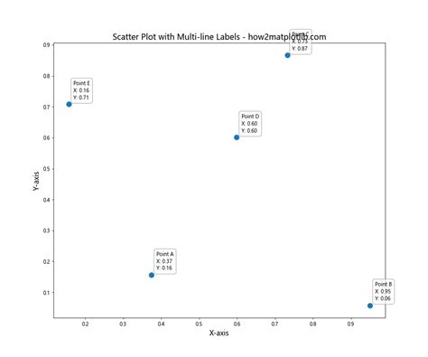 Matplotlib散点图标签：如何优雅地为散点图添加标注极客笔记