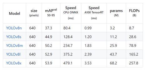评估修改后的yolov8模型的参数量和速度yolov8速度 Csdn博客