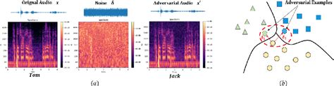 Figure 1 From Adversarial Attack And Defense Strategies Of Speaker Recognition Systems A Survey