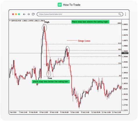 Using Fibonacci Retracements To Place Stop Loss HowToTrade Com