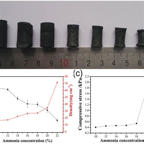 A Plot Of The Specific Surface Area Vs The Carbonization