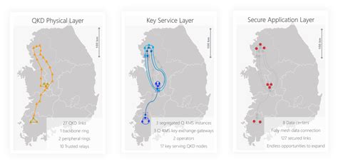 nation wide quantum safe key distribution network in south korea id