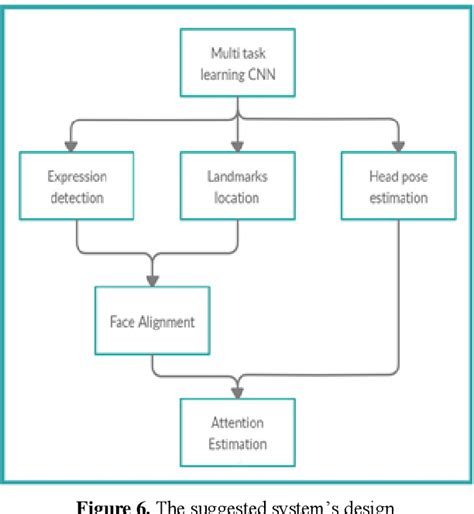 Figure 1 From Emotion Sensitive Analysis Of Learners Cognitive State