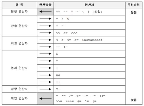 Java 연산자