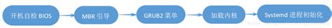 Linux启动流程和服务管理initd和systemdsystemd Initd Csdn博客