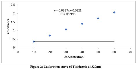 Simultaneous Estimation Of Ciprofloxacin And Tinidazole By U V Spectrophotometer Using A