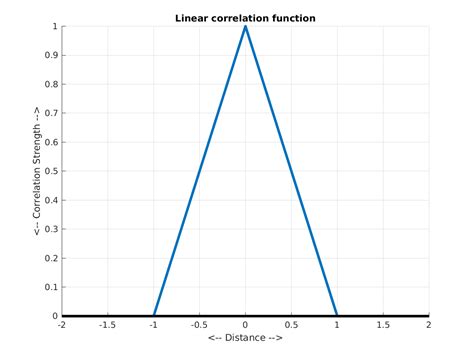 Correlation Examples Of Correlation Functions