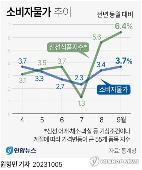 연합시론 고유가에 물가 오름세 지속정책대응 차질없어야 나무뉴스