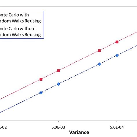 Performance Comparison Of Monte Carlo Algorithms Of Approximating The Download Scientific