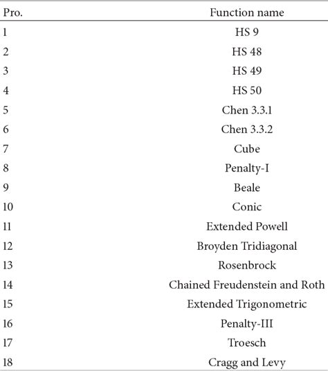 Table 1 From A Fractional Trust Region Method For Linear Equality