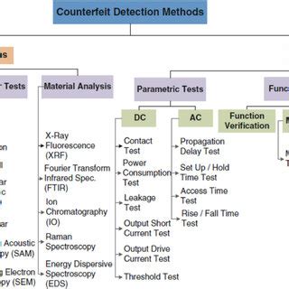 Counterfeit IC Detection Methods Download Scientific Diagram