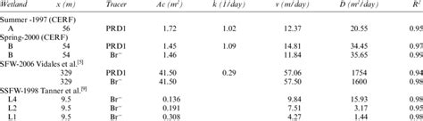 Transport Parameters For The Observed Tracer Concentrations