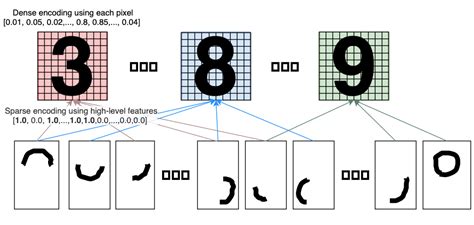 Sparse Coding Simplified Sparse Coding Is An Unsupervised Type By