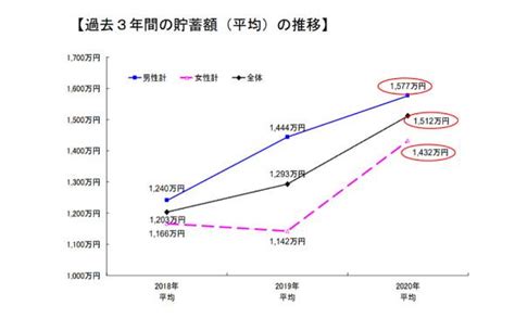 好況でないのに30代貯蓄急増、それでも老後が安泰でない深刻な訳――肝心の「経済成長」どう果たす？：“いま”が分かるビジネス塾（1 3 ページ