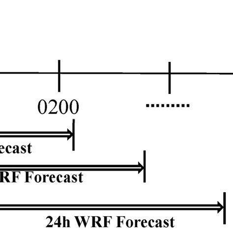 Flow Chart Of The Data Assimilation Cycles Download Scientific Diagram