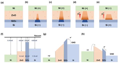 Resistive Switching Characteristics Of Zno Based Rram On Silicon Substrate