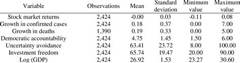 Summary Statistics This Table Reports The Summary Statistics Of Main
