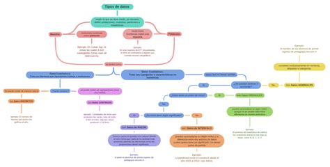 Tipos De Datos Coggle Diagram