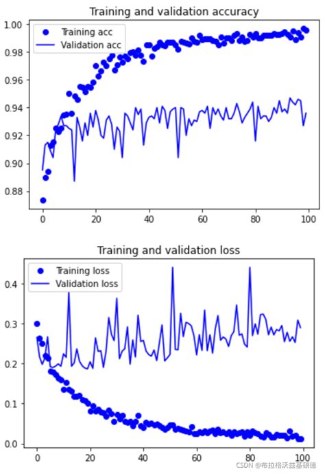 《python 深度学习》53 使用预训练的卷积神经网络metrics Acc Csdn博客