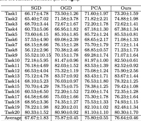 Table 4 From A Continual Learning Algorithm Based On Orthogonal