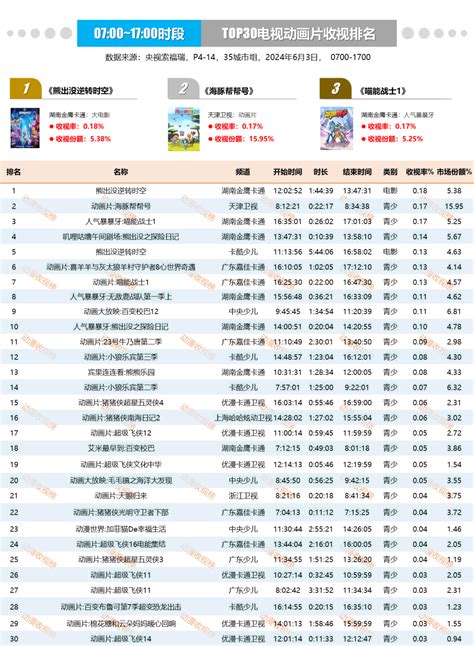 【6月3日榜单】：大电影《超级飞侠乐迪加速》夺得冠军