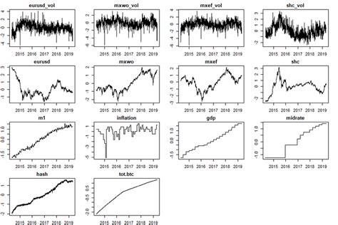 Figure A1 Evolution Of The Covariates Included In The Analysis