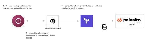 Github Paloaltonetworksterraform Panos Ag Dag Nia