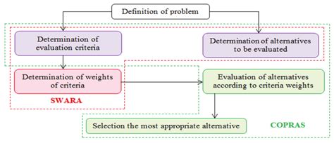Decision Making Process By The Swara Copras Method Swara The Stepwise Download Scientific
