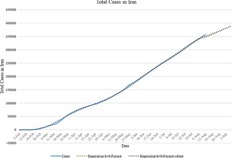 Comparisons Of The Results Under Uncertain And Deterministic Conditions