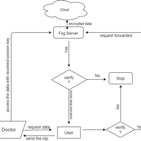 Flowchart For Request Of Access Patient Data Download Scientific Diagram
