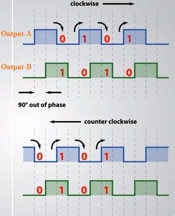 Rotary Sensor Basics And Types Rotary Encoder Basics And Types