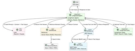 Comprehensive Langchain Tutorial Introduction To Langchain By Maheshmaddi Medium