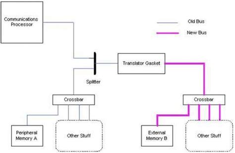Episodes From The Life Of An Embedded Systems Developer Part 3 Bus Interrupted
