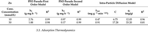 Kinetic Model Parameters Of Adsorption Download Scientific Diagram