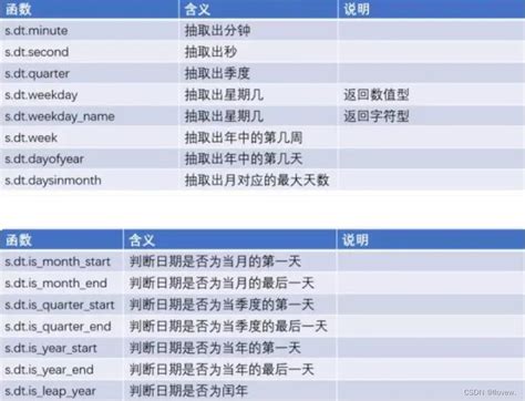 Numpy、pandas常用函数numpy和pandas数据处理函数 Csdn博客