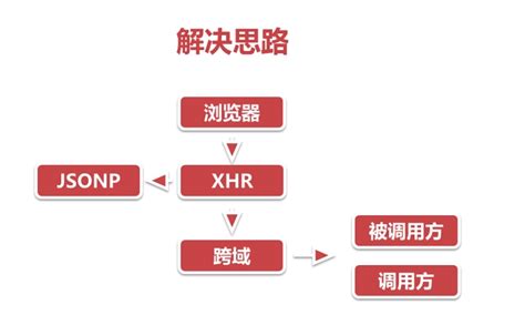 ajax跨域完全讲解 csdn博客