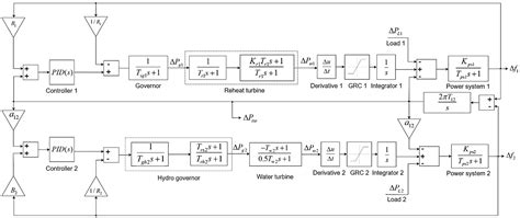 Load Frequency Control Based On Gray Wolf Optimizer Algorithm For Modern Power Systems