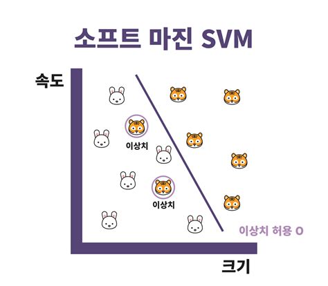 서포트 벡터 머신 가보자고 🏻 디지털 한 일잘러 되는 비법